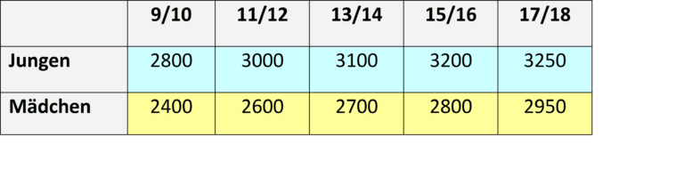 Was bedeutet: COOPER-Test?