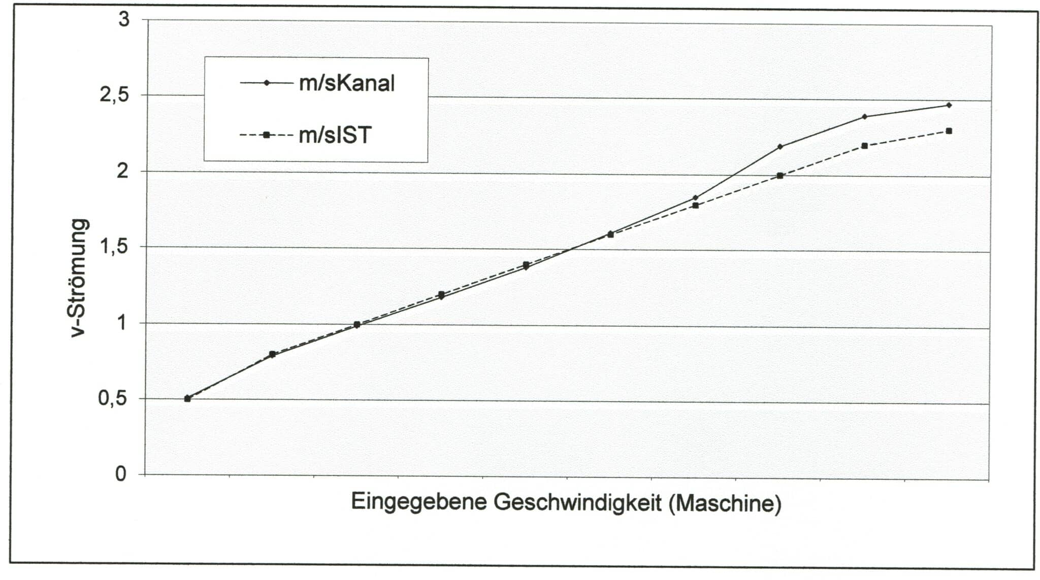Was bedeutet: Eichung?