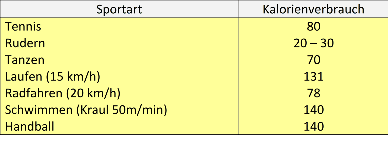 1000 Meter Schwimmen Kalorienverbrauch