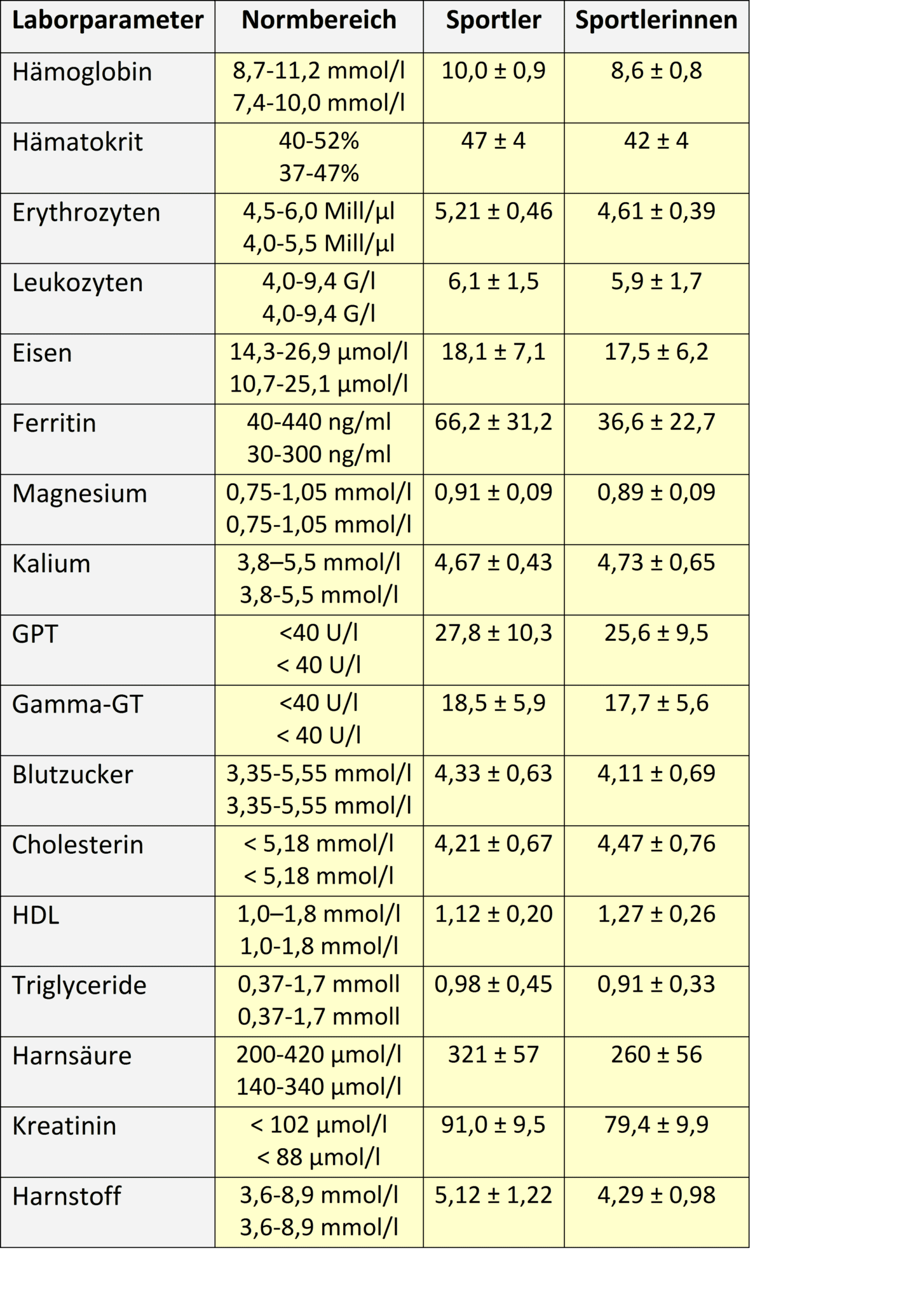 Was bedeutet: Laborbefunde?