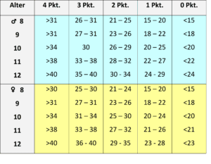 Was bedeutet: Jump-and-reach-Test?