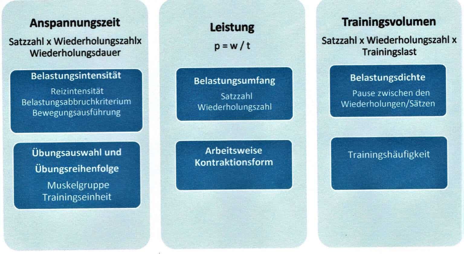 Was bedeutet: Muskelaufbautraining?